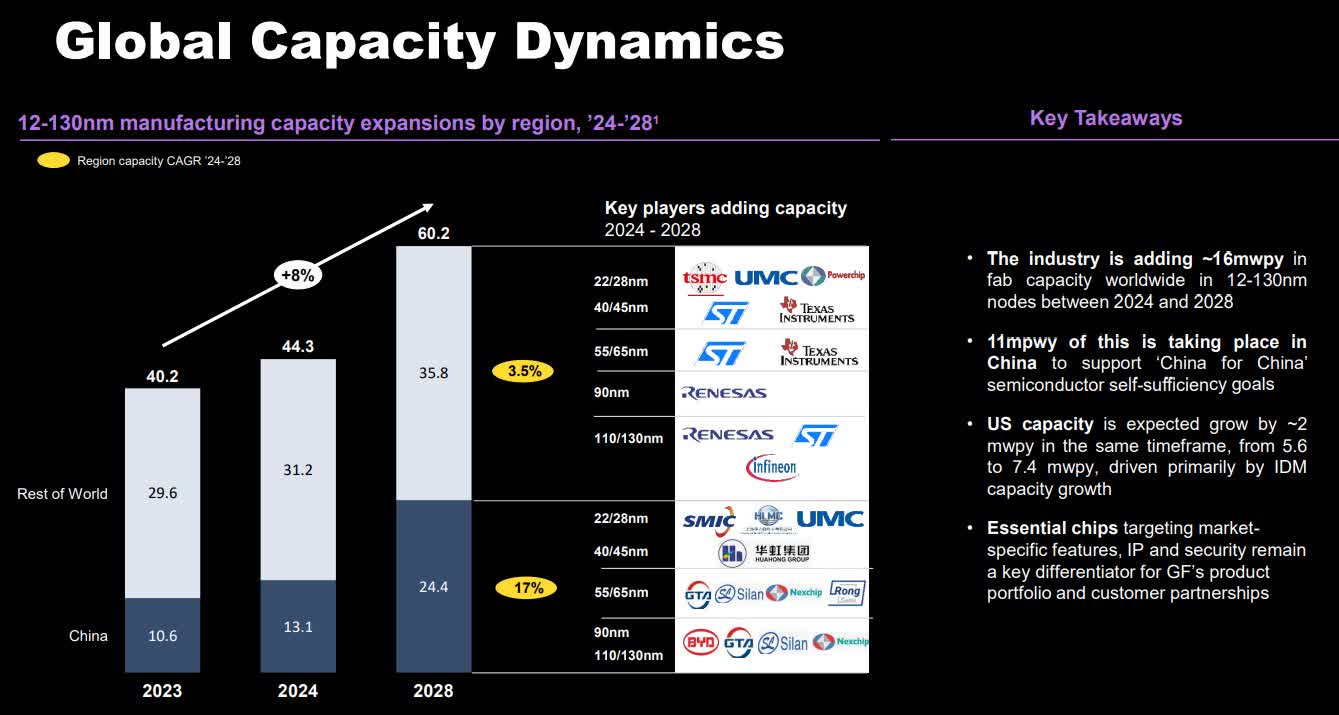 GlobalFoundries: Facing Increasing Competition Out Of China (NASDAQ:GFS ...