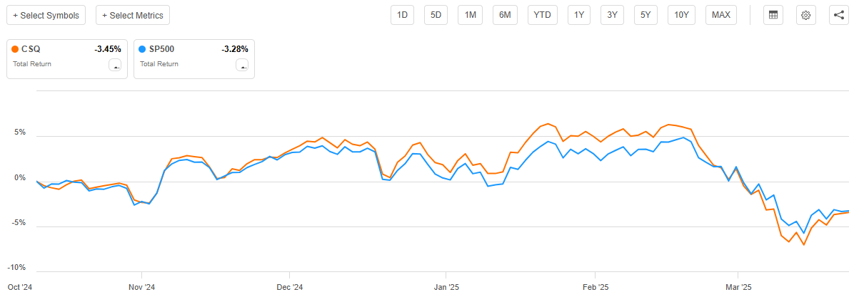 CSQ: A Good Alternative To An S&P 500 Index Fund For Income-Seekers ...