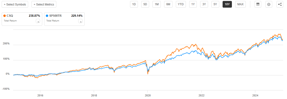 CSQ: A Good Alternative To An S&P 500 Index Fund For Income-Seekers ...