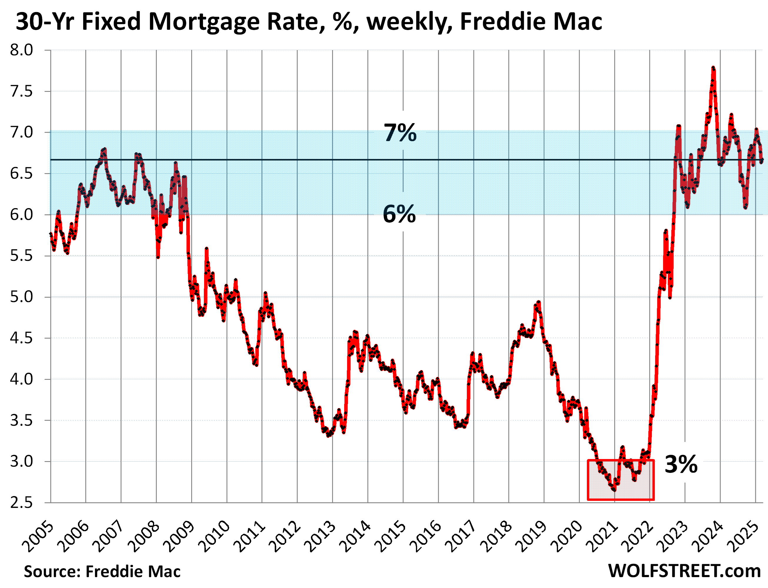 Tsy Yield Curve Re-Inverts With Sag In The Middle; Mortgage Rates Don’t ...