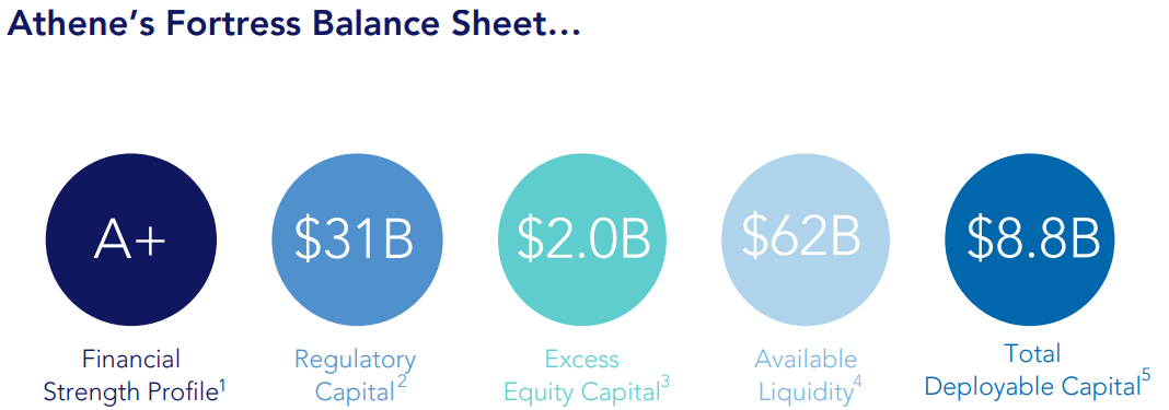 Athene Insurance Preferreds Update: Rating Three Buys (NYSE:ATH.PR.A ...