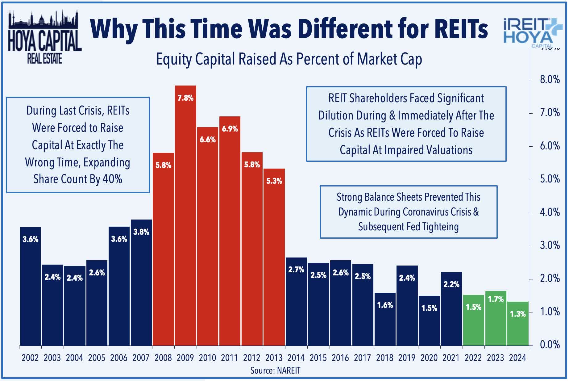 State Of REITs: The 'Dark Age' Is Over | Seeking Alpha