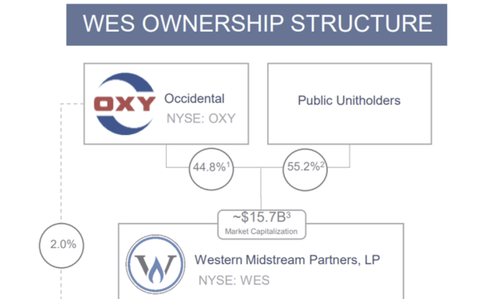 Western Midstream Can Continue To Afford Its Leading Dividend (NYSE:WES ...