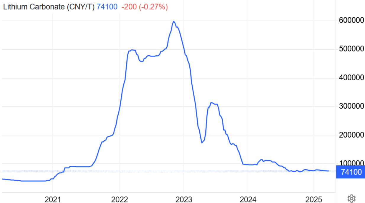 Lithium Junior Miners News For The Month Of March 2025 | Seeking Alpha