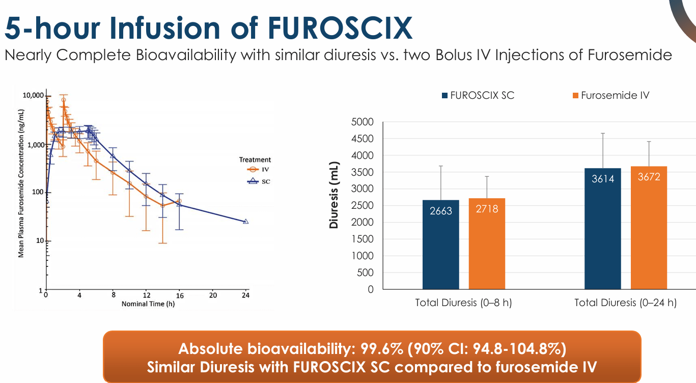 scPharmaceuticals: Furoscix Sales To Accelerate Throughout 2025 ...