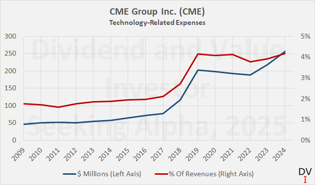 CME Group At A New All-Time High - Valuation Concerns Justified ...