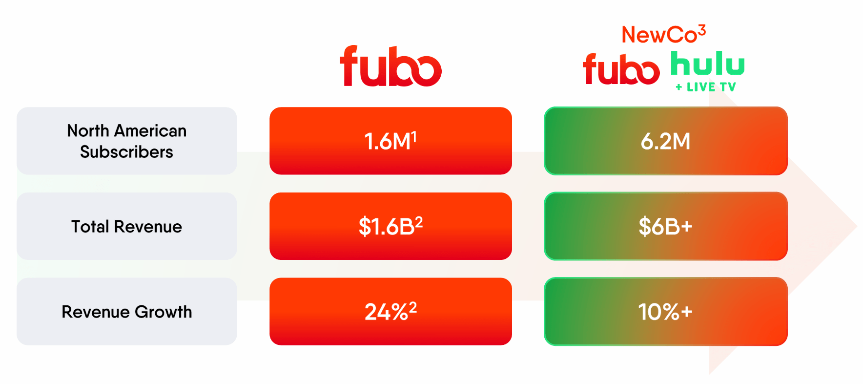 fuboTV: This 'Hidden Gem' Is Insanely Cheap And Buyable (NYSE:FUBO ...