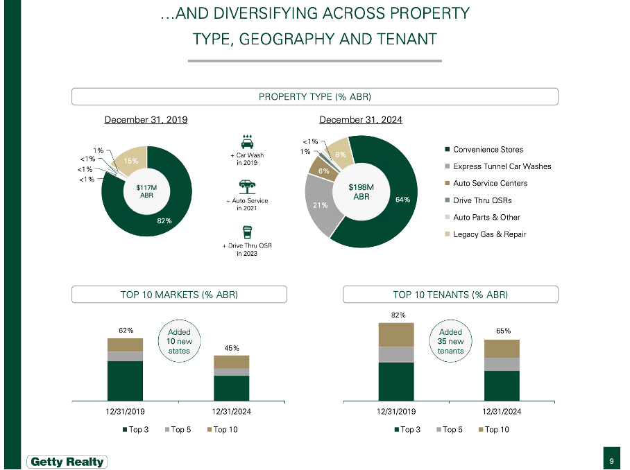 Getty Realty Stock: Limited Downside And Room To Grow (NYSE:GTY ...