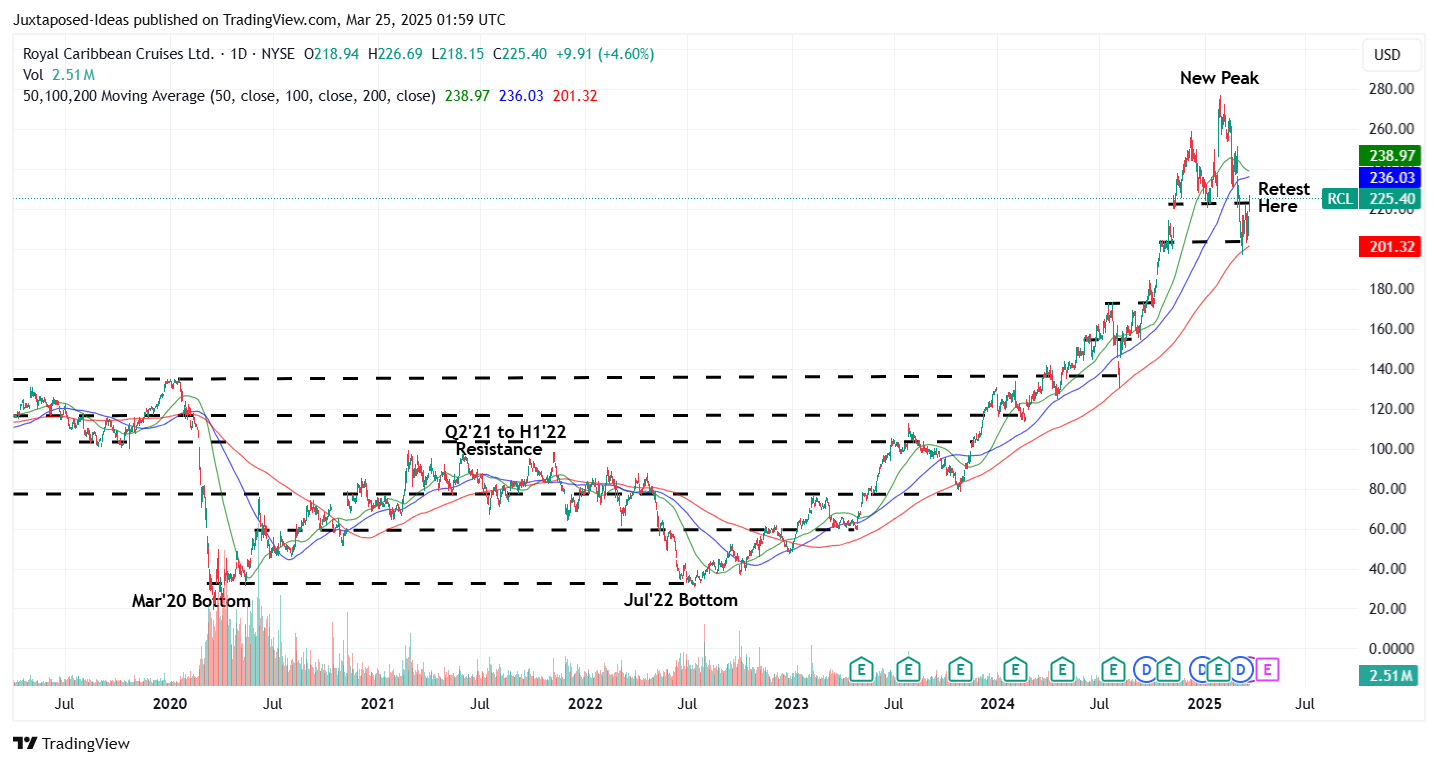 Royal Caribbean Cruises' Selloff Is Finally Here - Upgrade To Buy (NYSE ...