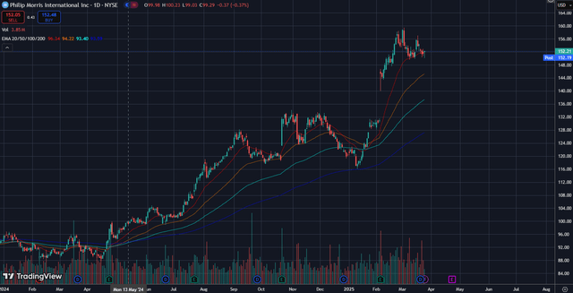 Philip Morris Stock: Outpacing The Market, With More Room To Run (NYSE ...