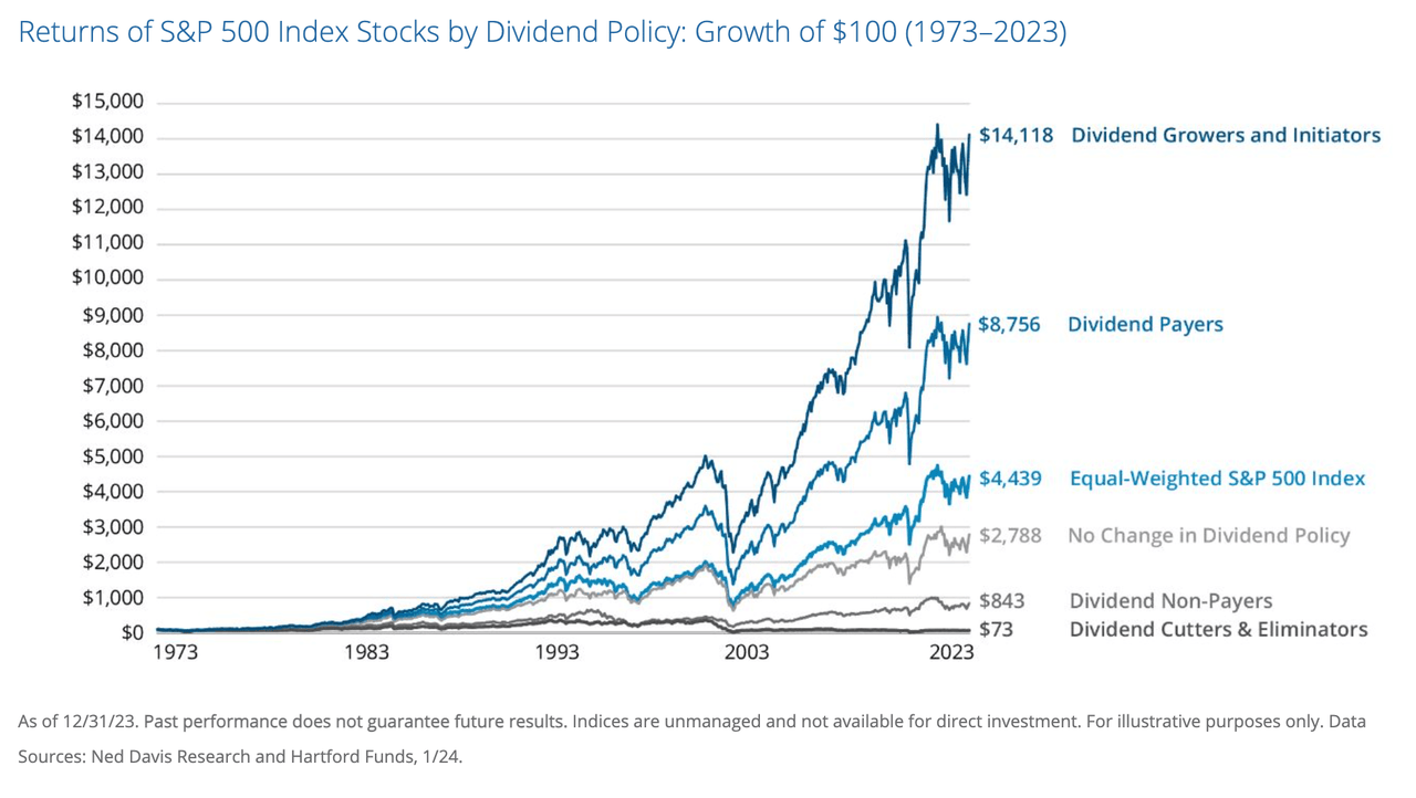 S&P 500 Vs SCHD: Why Dividends Matter More Than You Think | Seeking Alpha
