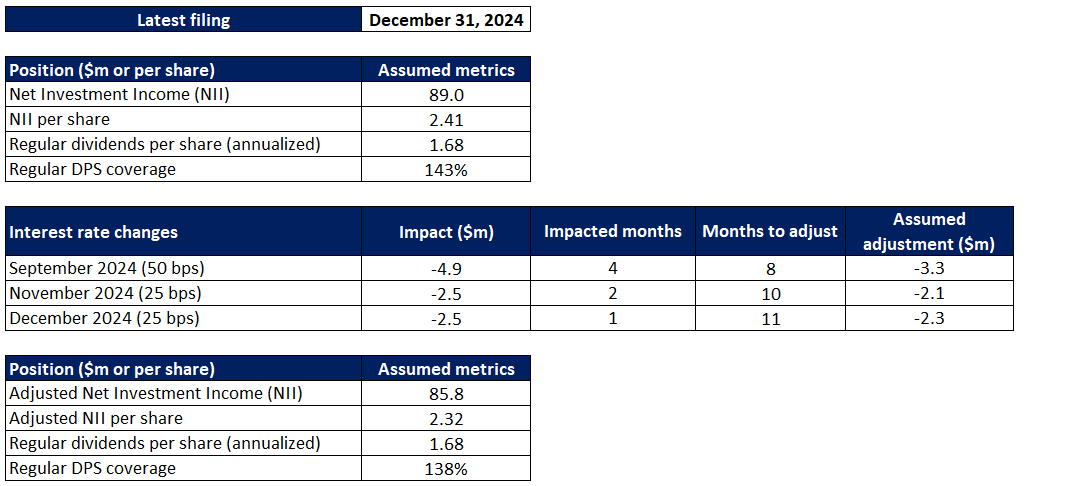 Crescent Capital BDC: Solid Dividend Coverage Supports Return Potential ...