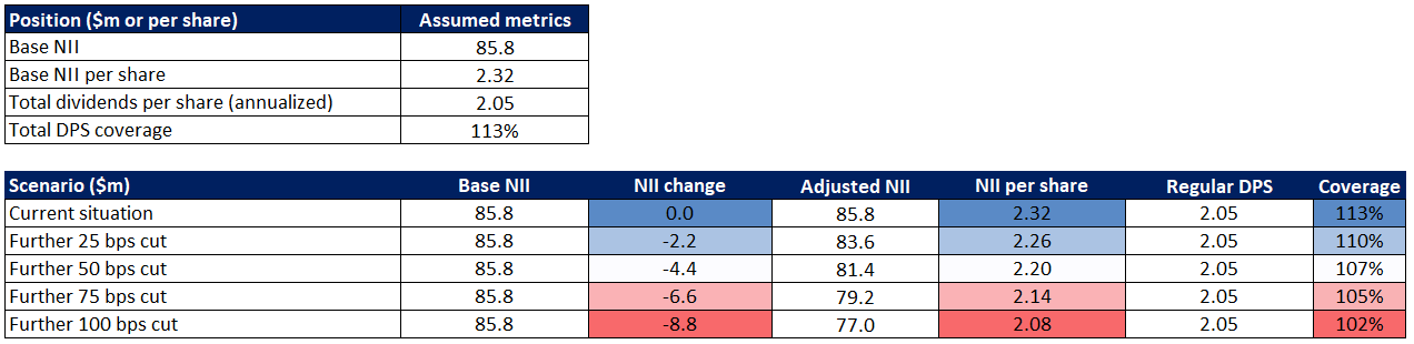 Crescent Capital BDC: Solid Dividend Coverage Supports Return Potential ...