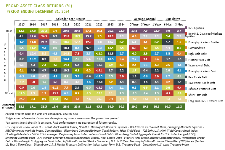 Fidelity Asset Manager 50% Q4 2024 Review (Mutual Fund:FASMX) | Seeking ...