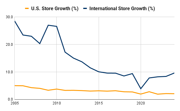 AutoZone Stock: Ramping Up Store Growth (NYSE:AZO) | Seeking Alpha