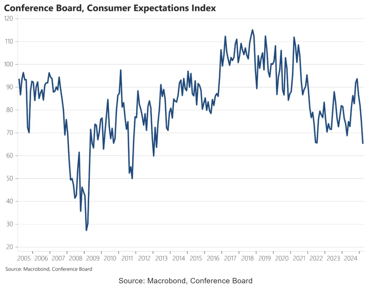 Dow Jones Advances, U.S. Consumer Confidence Slides | Seeking Alpha