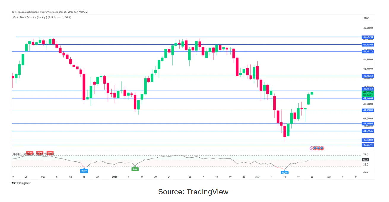 Dow Jones Advances, U.S. Consumer Confidence Slides | Seeking Alpha