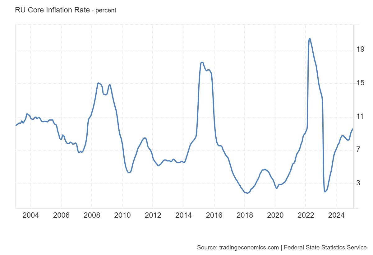 Risk Asset Markets In Russia | Seeking Alpha