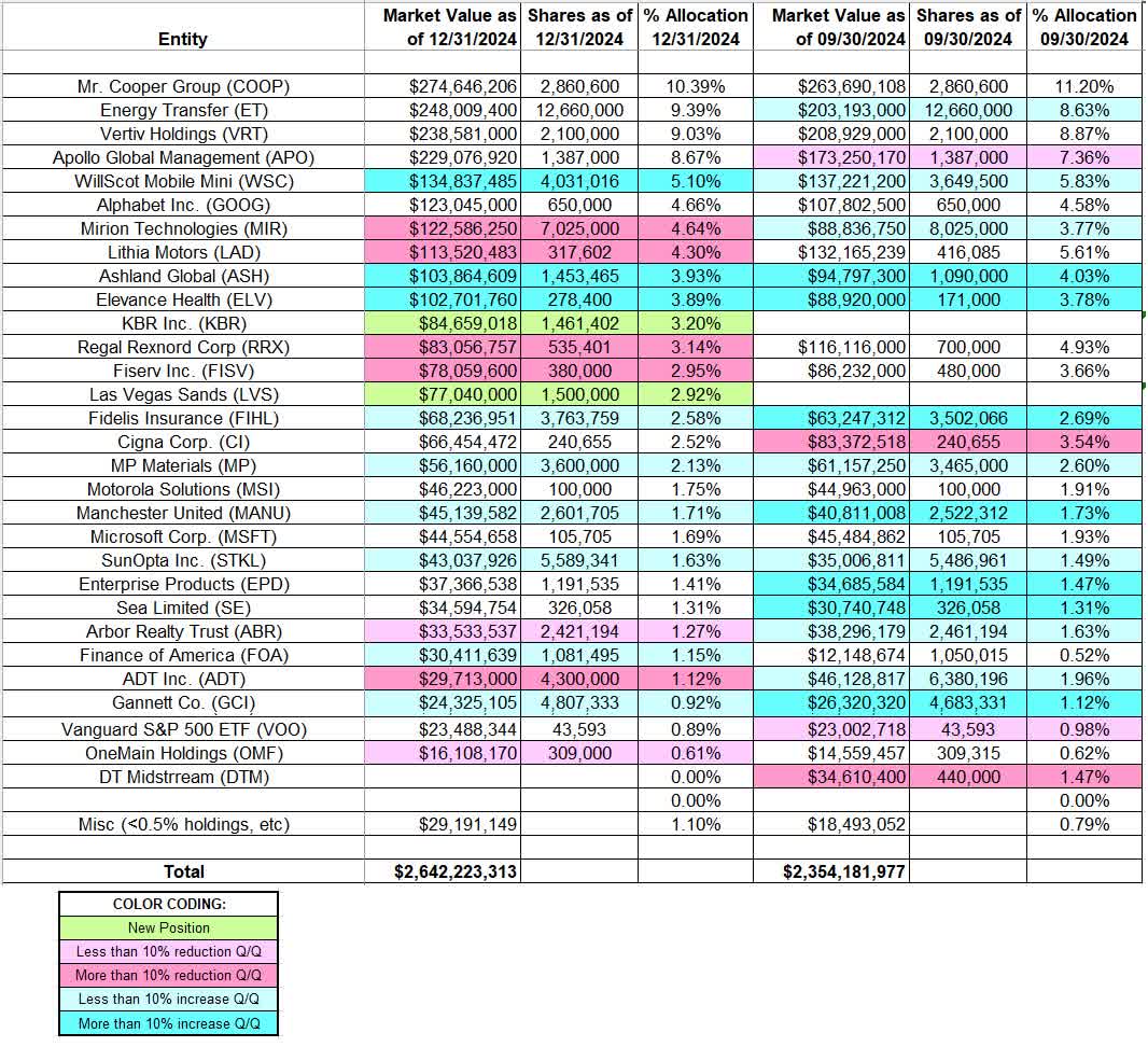 Tracking Leon Cooperman’s Omega Advisors Portfolio – Q4 2024 Update | Seeking Alpha