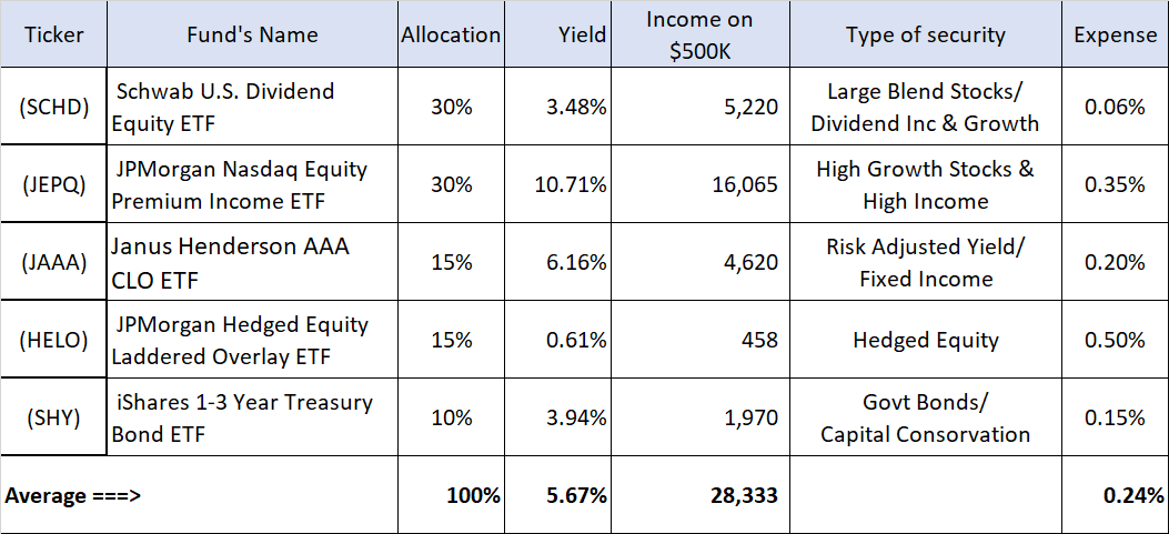 How To Build A $500,000 Retirement Portfolio For Stability, Income And ...