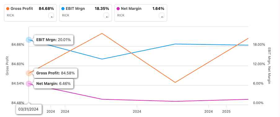 RCI Hospitality: Profitability Improvements Are Welcome (NASDAQ:RICK ...