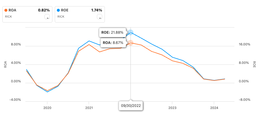 RCI Hospitality: Profitability Improvements Are Welcome (NASDAQ:RICK ...