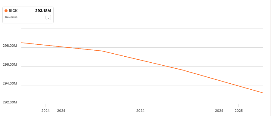 RCI Hospitality: Profitability Improvements Are Welcome (NASDAQ:RICK ...