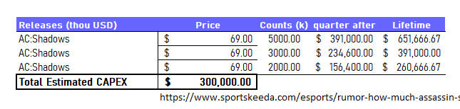 Ubisoft: Shadows Players Figures Strong, But With Possible Caveats ...