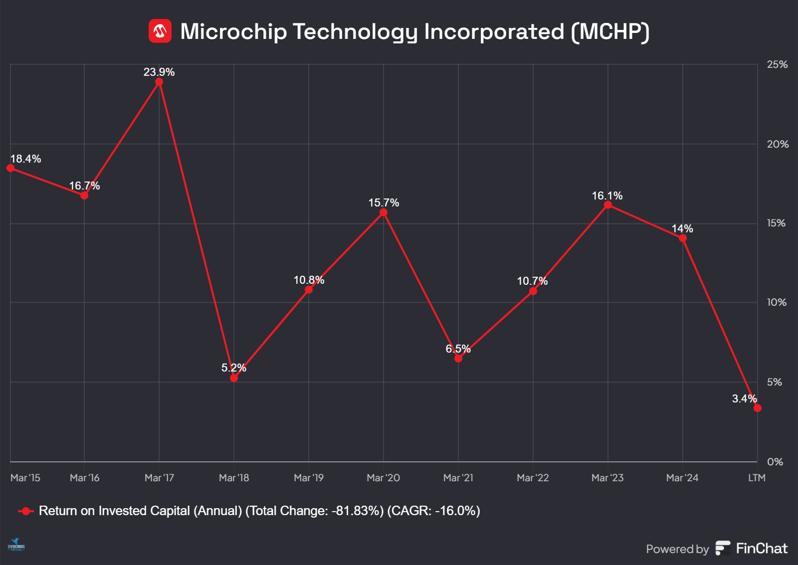 Microchip Technology’s Fall From Grace: Can It Rebound? (NASDAQ:MCHP ...
