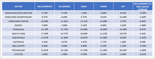 VIG ETF: Index Rebalance Adds Eli Lilly To Bolster Dividend Growth In ...