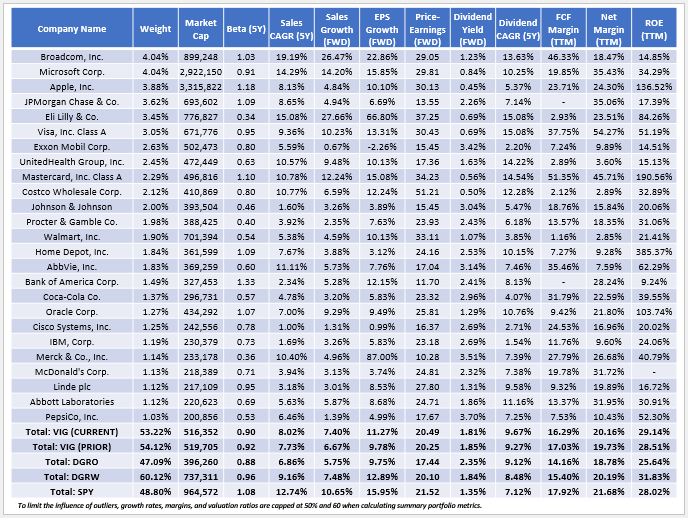VIG ETF: Index Rebalance Adds Eli Lilly To Bolster Dividend Growth In ...