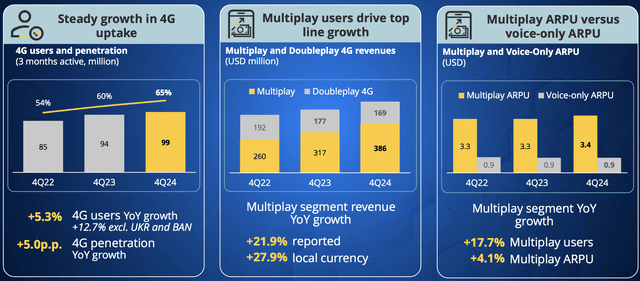 VEON Stock: Gradual Value Accumulation | Seeking Alpha