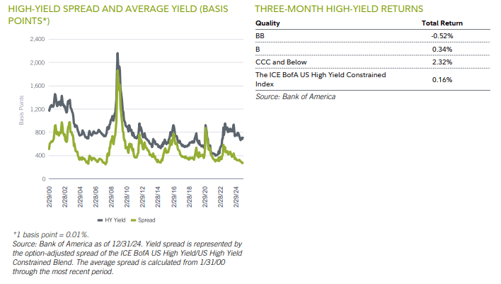 Fidelity High Income Fund Q4 2024 Review | Seeking Alpha