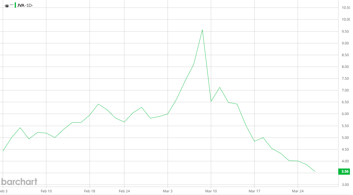 Coffee Holding: Mixed Results But Selloff Seems Overdone - Buy (NASDAQ ...