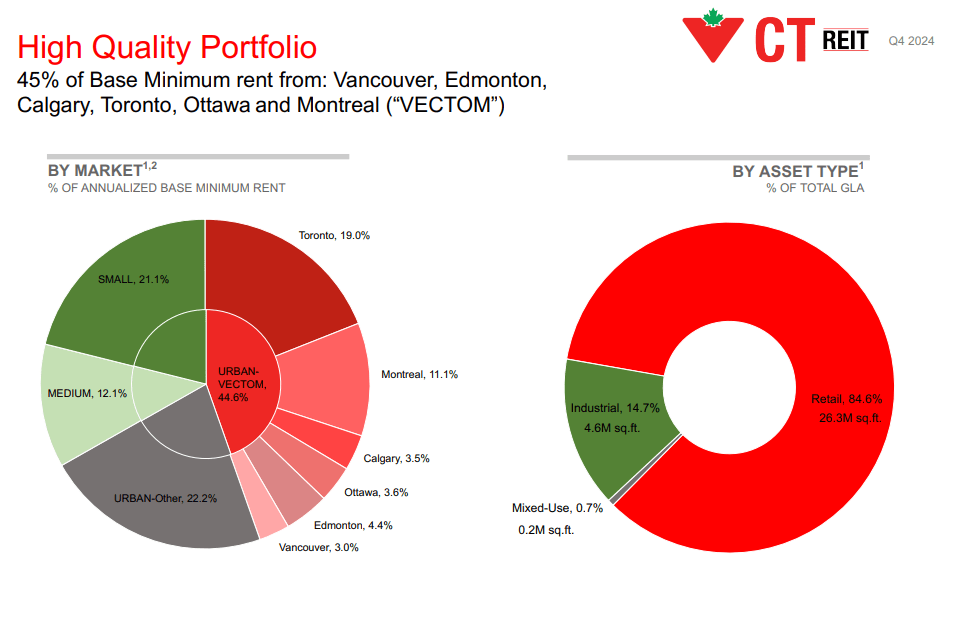 CT REIT: This Dividend Play Features An Interesting Hidden Catalyst ...