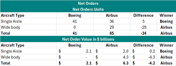 Boeing And Airbus Top $10 Billion In Deliveries, Win More Airplane ...
