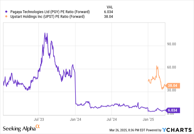 Pagaya Stock: Coast Is Clearing, Preparing For Bullish Run (NASDAQ:PGY) | Seeking Alpha