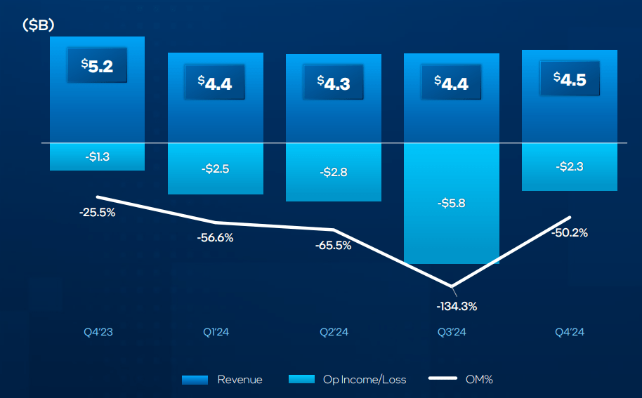 I'm Betting On Tan's Intel For A Trade In 2025 - Initiating With A Buy ...