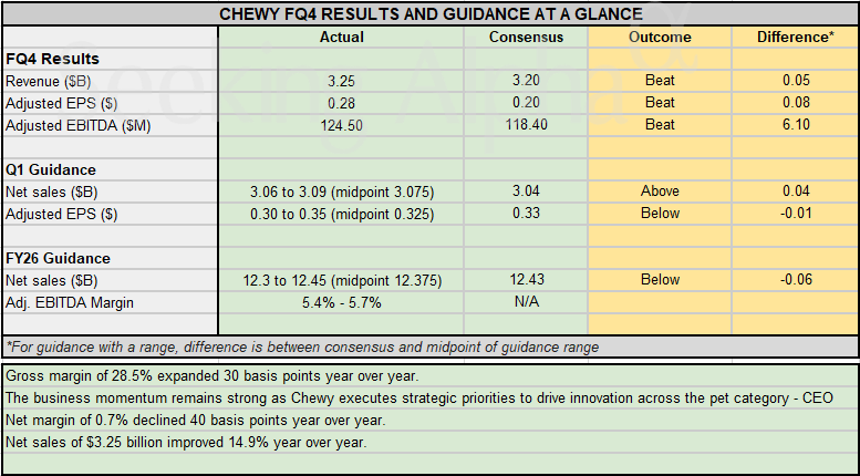Earnings Snapshot: Chewy beats Q4 estimates as net sales rise 14.9% ...