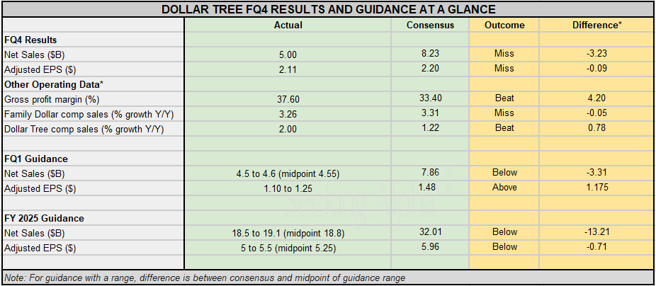 Earnings Snapshot: Dollar Tree FY outlook, Q4 print misses estimate (NASDAQ:DLTR) | Seeking Alpha