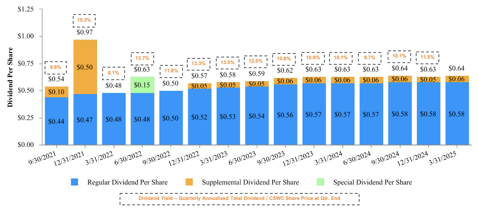 Capital Southwest: A Solid BDC, But This Isn’t The Entry Point (CSWC ...