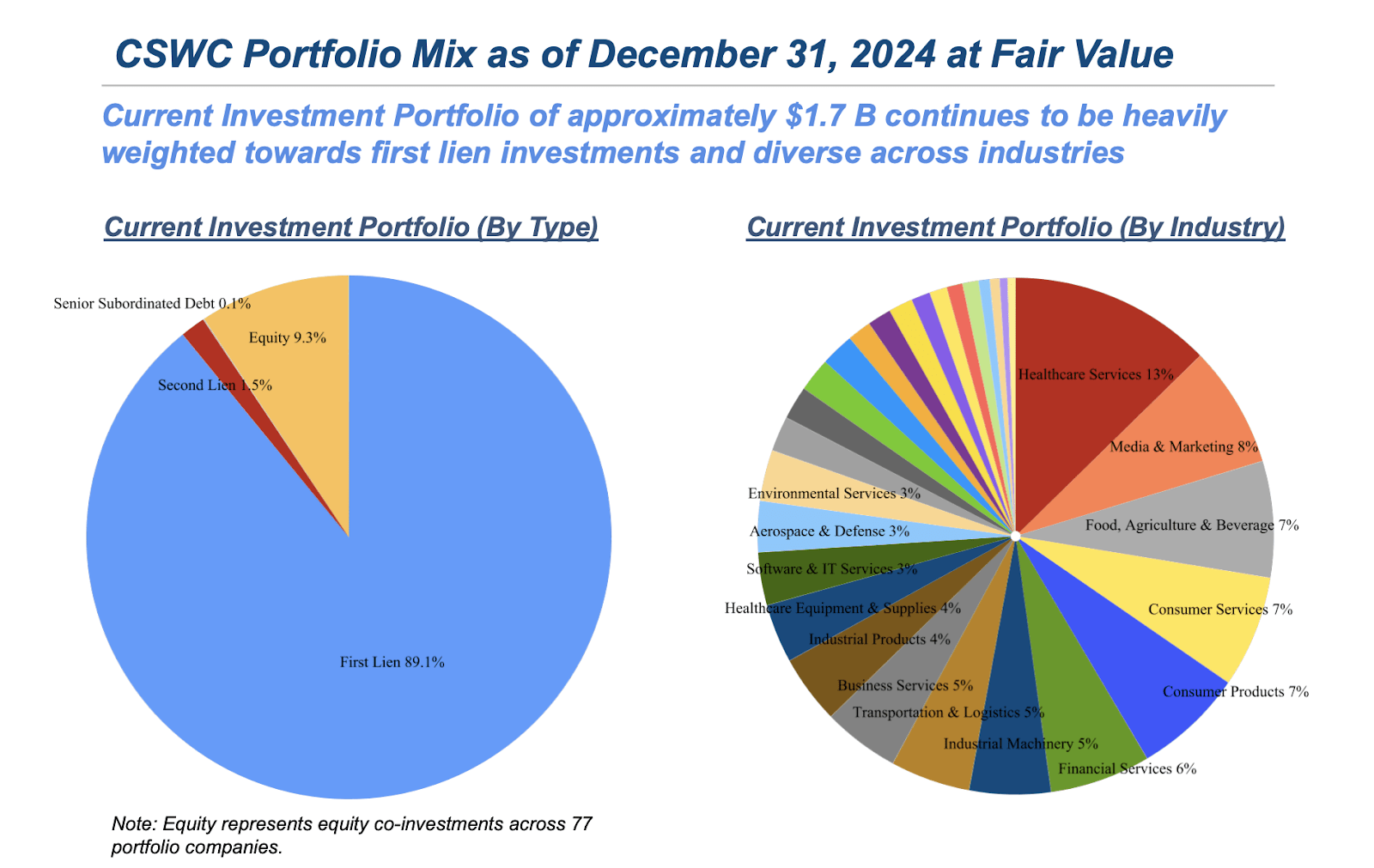 Capital Southwest: A Solid BDC, But This Isn’t The Entry Point (CSWC ...