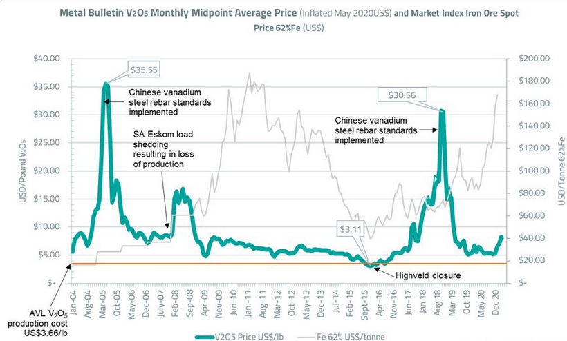 Vanadium Miners News For The Month Of March 2025 | Seeking Alpha