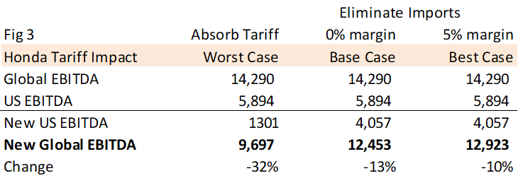 Honda Stock: Tariff Impact Not Priced In (NYSE:HMC) | Seeking Alpha