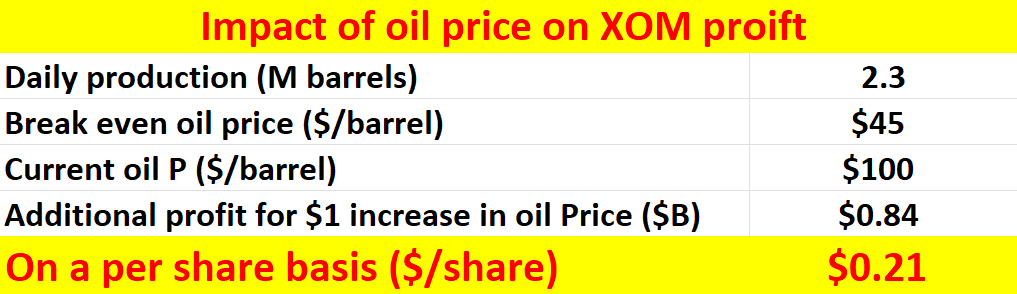 Exxon Mobil Is A Better Bet Than XLE On Oil Any Price Recovery (NYSE ...