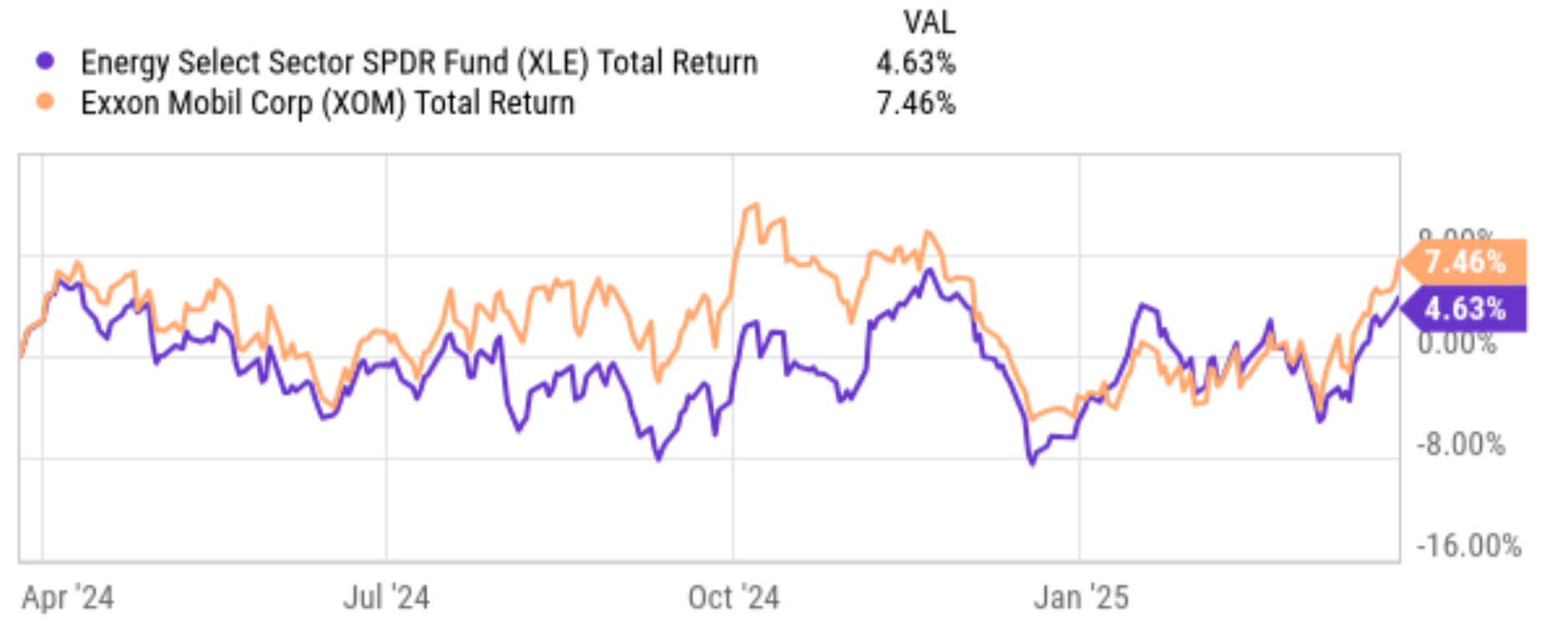 Exxon Mobil Is A Better Bet Than XLE On Oil Any Price Recovery (NYSE ...