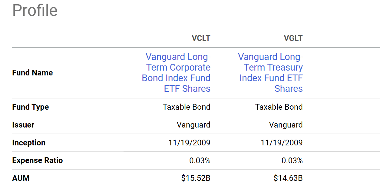 VGLT Vs. VCLT: This Chart Shows Now Is The Wrong Time For Corporate Bonds | Seeking Alpha