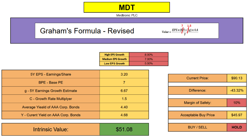 Medtronic Stock: A Great Business, But With Low Growth (NYSE:MDT ...