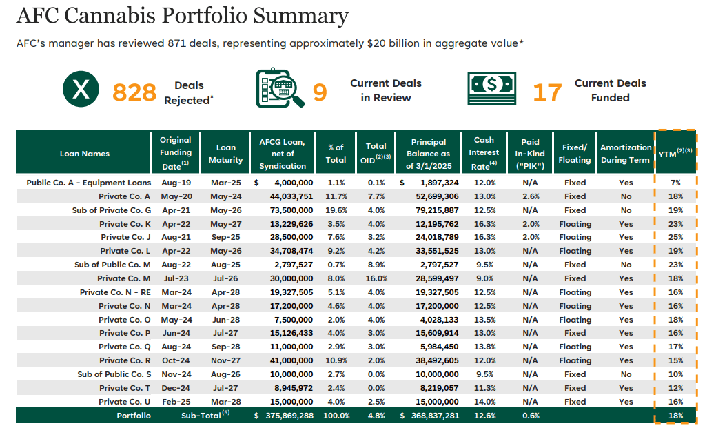 Advanced Flower Capital Stock: The Bull Case After A Brutal Sell-Off ...