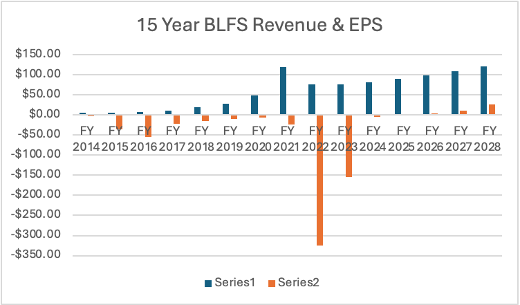BioLife: A Steady Stock Lined Up For Success In A Booming Industry ...